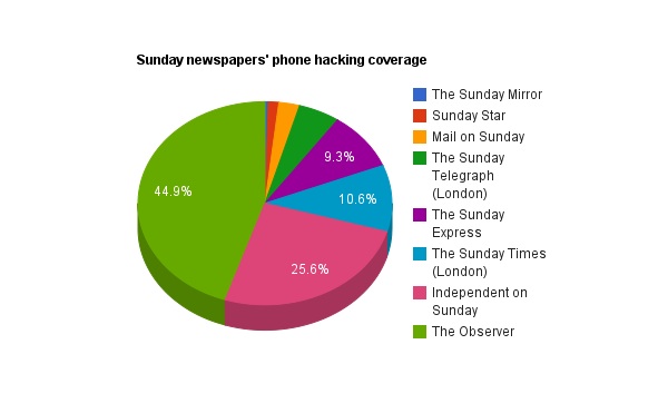 How the media told the phone hacking story, Part 1 – Judith Townend ...